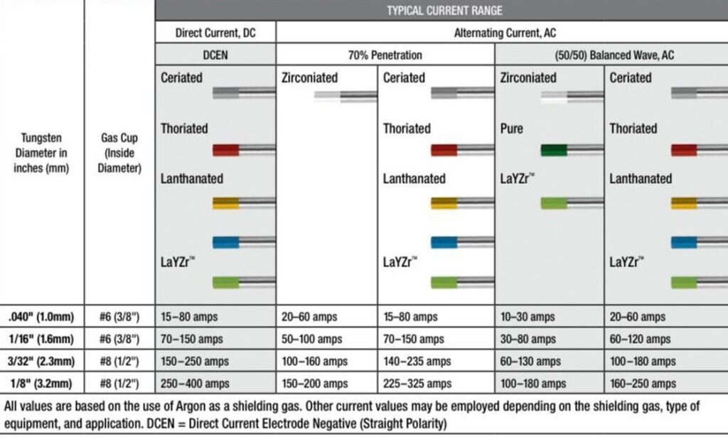 Choosing Optimal Tungsten for Stainless Steel Welding