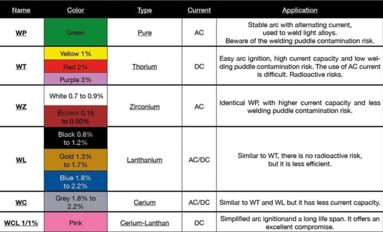 TIG Filler Metals: Essential Choices for High-Quality Welds - Raxindustry