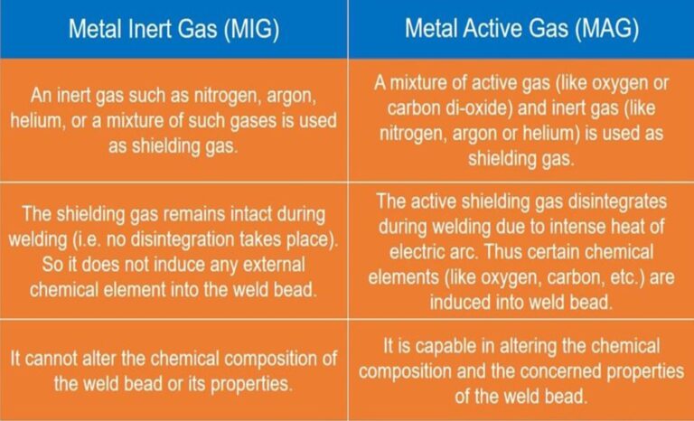 MIG vs. MAG Welding: What are the Differences?