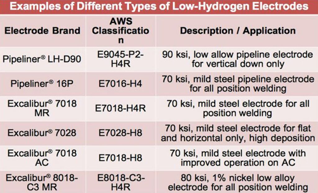 Low Hydrogen Electrodes: Best Baking and Storing Practices - Raxindustry