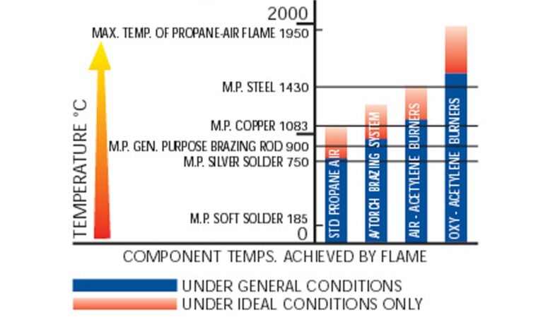 Temperature Guide for Different Welding Torches