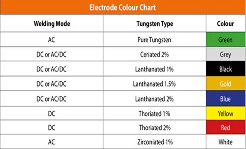 Mastering Tungsten Electrodes: Types, Selection, and Sharpening Guide