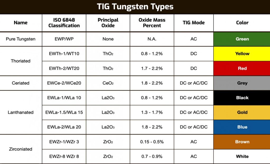 What Is the Best Tungsten for TIG Welding Aluminum?