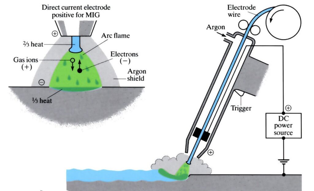What Gas Should You Use for MIG Welding?