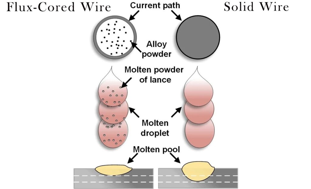 Solid Wire VS Flux-Cored Wire: Which One to Choose - Raxindustry
