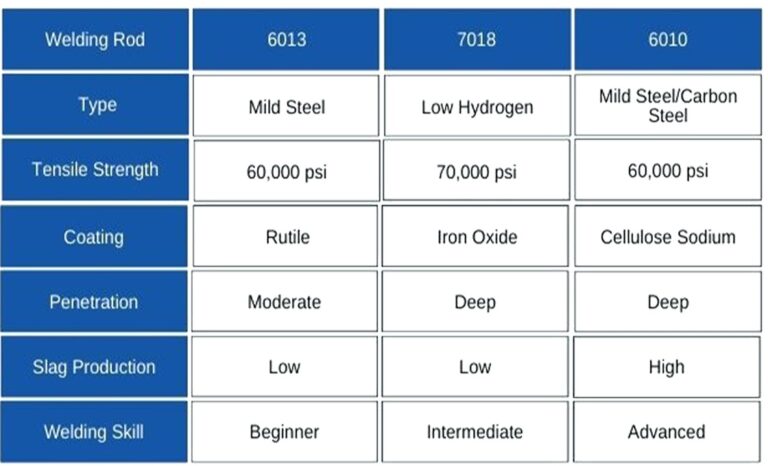 Strength Comparison of Welding Wires and Electrodes