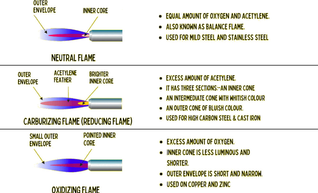 Guide to Different Types of Welding Torch Flames