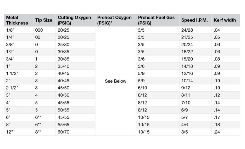 Cutting Torch Tip Chart: How to Use It