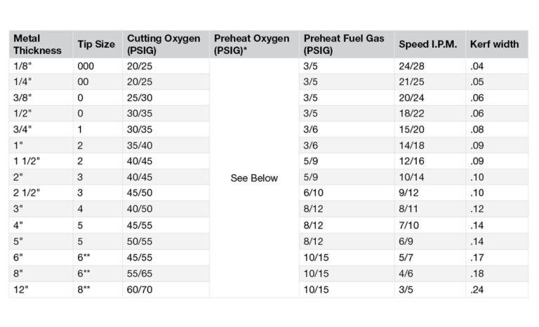 Cutting Torch Tip Chart: How to Use It