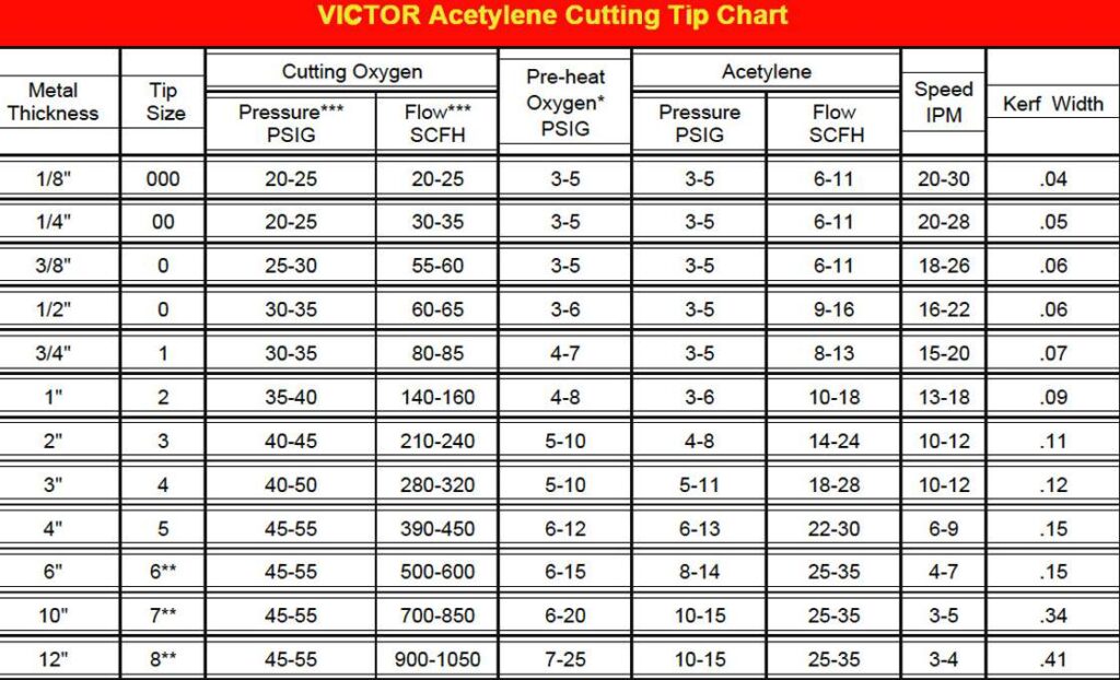 How to Choose Cutting Tips for Oxygen Acetylene Torch Use