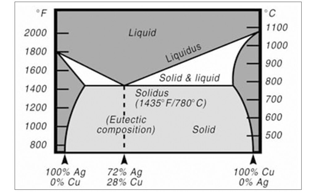 Solidus, Liquidus, and Their Role in Brazing