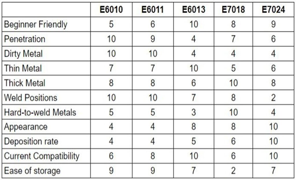 6010, 6011, 6013, 7018 and 7024 : Welding Rods Compared: