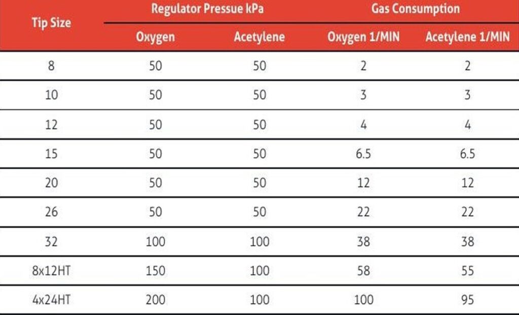 How to Choose Cutting Tips for Oxygen Acetylene Torch Use