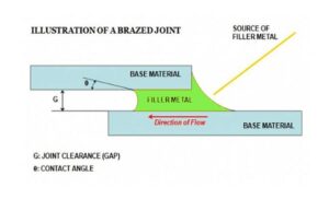 Best Steps for Brazing Pipes and Tubing: A Guide