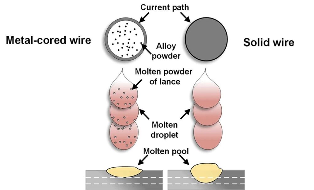 Choosing the Right Mild Steel Filler Metal