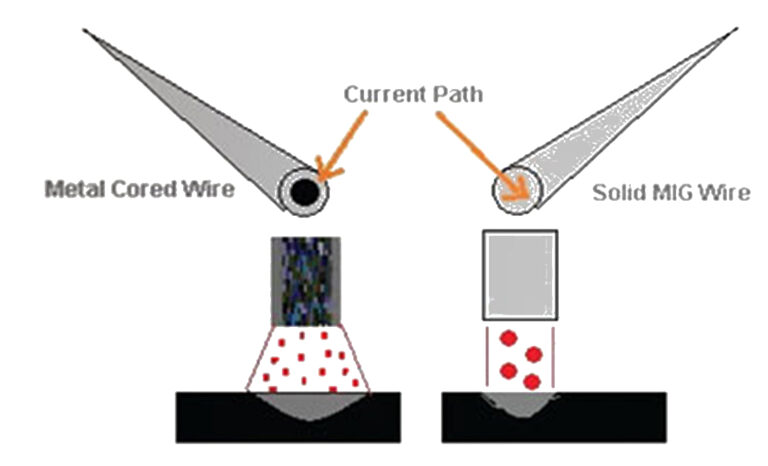Flux-Cored vs. Metal-Cored Wires: Which to Choose?