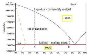 Solidus, Liquidus, and Their Role in Brazing