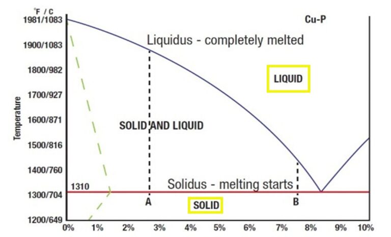 Solidus, Liquidus, and Their Role in Brazing