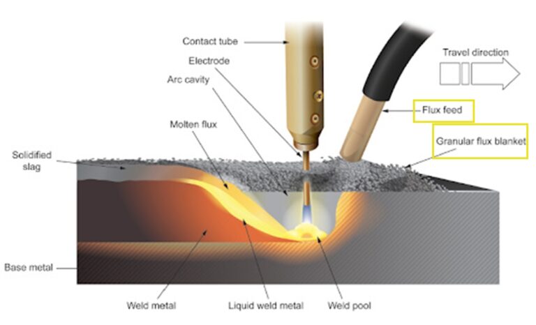 What is Welding Flux and Why It Matters?