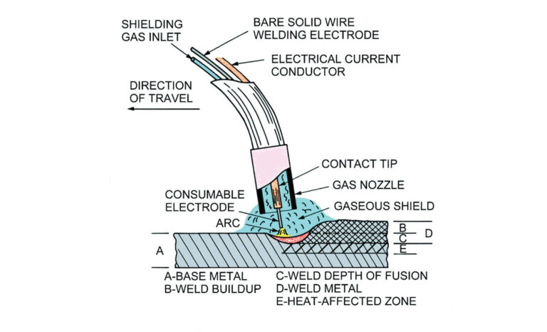 Choosing Your Gun for Self-Shielded Welding